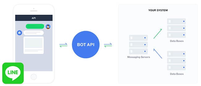 LINE Se Suma Al Uso De Bots (2025)